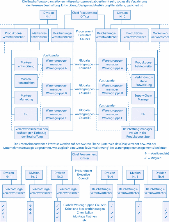 Organisation und Struktur der Beschaffung | SpringerLink
