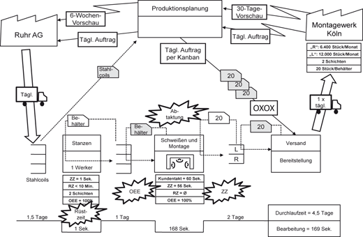 Die Wertstromplanung | SpringerLink