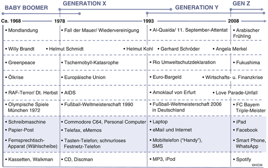 Generation Diversity – Mehr-Generationen-Belegschaften erfolgreich ...