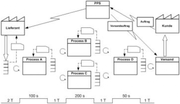 Prozessmodellierung | SpringerLink