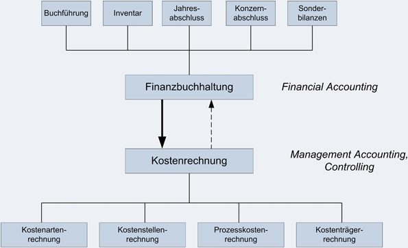 Grundlagen des Rechnungswesens | SpringerLink