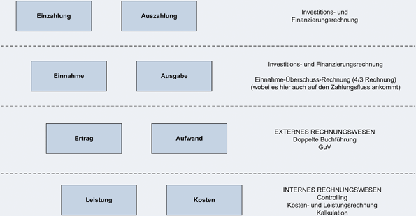 Grundlagen des Rechnungswesens | SpringerLink