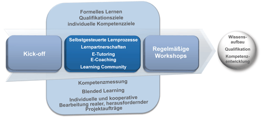 Praxis-projektorientierte Kompetenzentwicklung mit Blended und Social ...