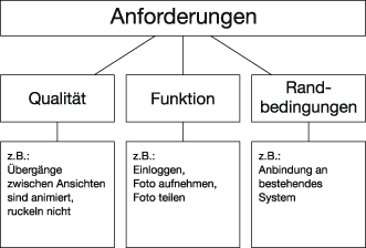 Anforderungen an die App | SpringerLink