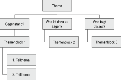 Das Thema strukturieren | SpringerLink