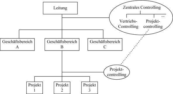 Überblick über das Projektcontrolling | SpringerLink