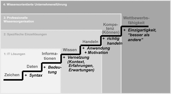 Die Wissenstreppe | SpringerLink