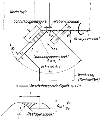 Drehen und Grundbegriffe der Zerspantechnik | SpringerLink