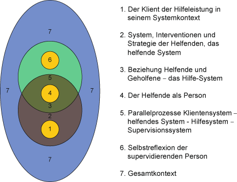 Spezifische Methoden in der Supervision | SpringerLink