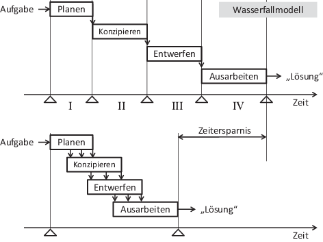Von der Idee zum fertigen Produkt | SpringerLink