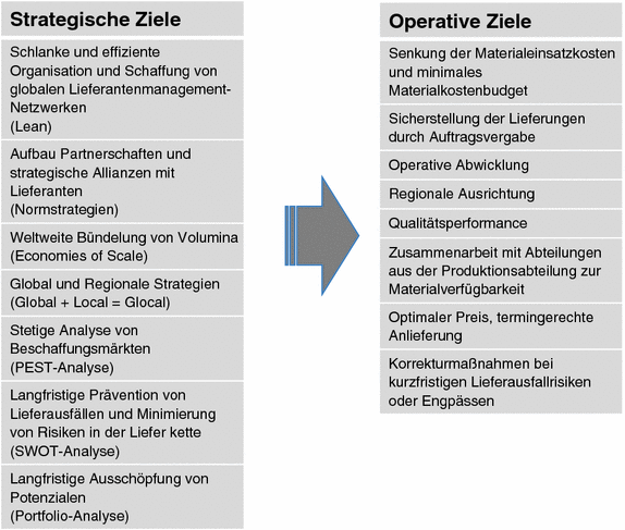 Strategisches Lieferantenmanagement | SpringerLink