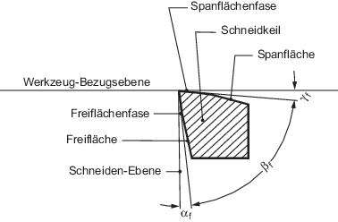 Grundlagen der Zerspanung am Beispiel Drehen | SpringerLink