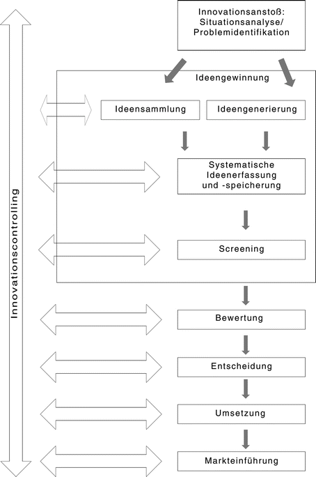Der Innovationsmanagementprozess im Unternehmen | SpringerLink