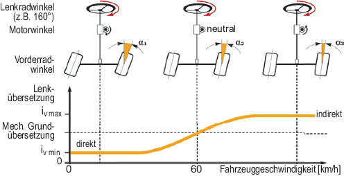 Bestandteile der Lenkung | SpringerLink