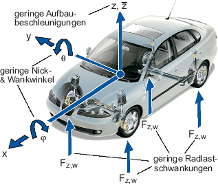 Komponenten der Federung | SpringerLink