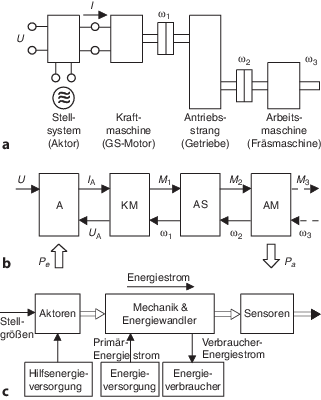 Mechatronische Systeme – eine kurze Einführung | SpringerLink