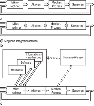 Mechatronische Systeme – eine kurze Einführung | SpringerLink
