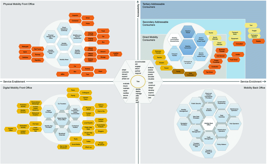 The Smart Mobility Ecosystem | SpringerLink