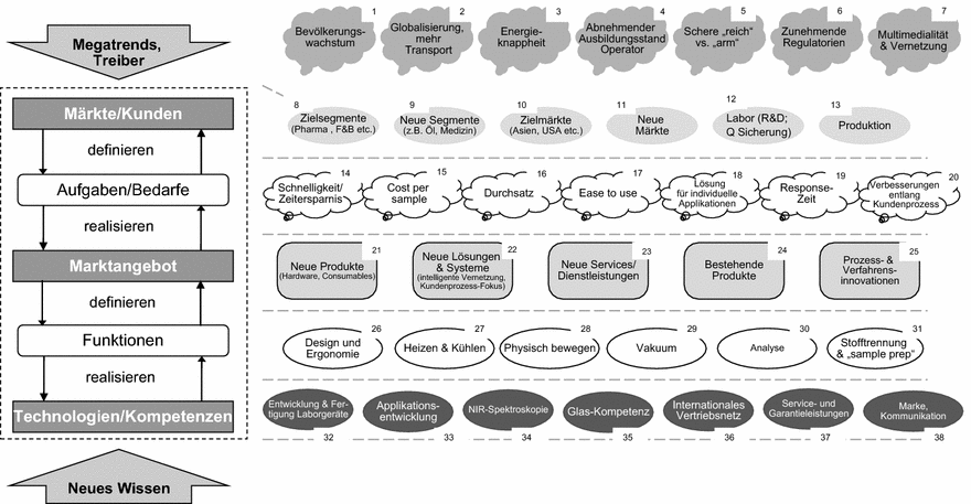 Innovation und Strategie | SpringerLink