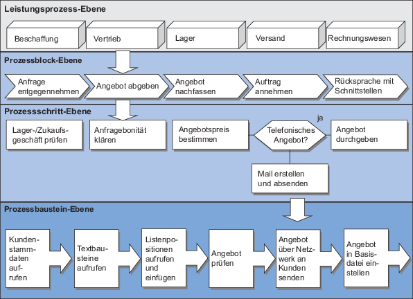 Service Operations Management (Die Produktion von Dienstleistungen ...