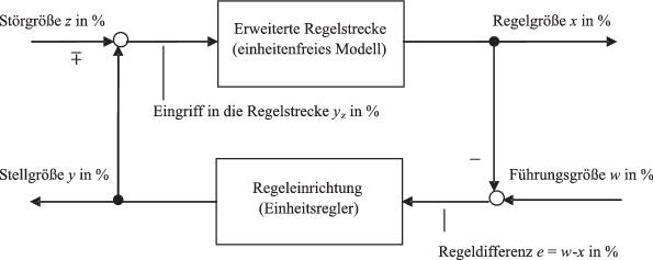 Zusammenwirken von Regler und Strecken | SpringerLink