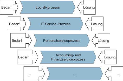 Wertschöpfungsprozesse | SpringerLink