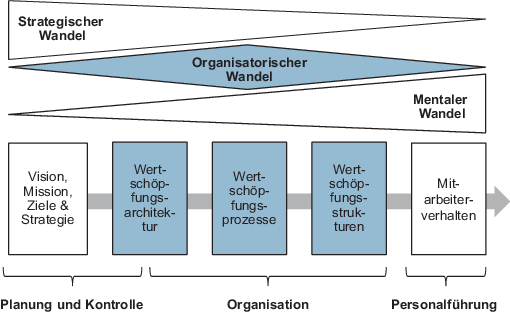 Entwicklung und Wandel wertschöpfungsorientierter Organisation ...