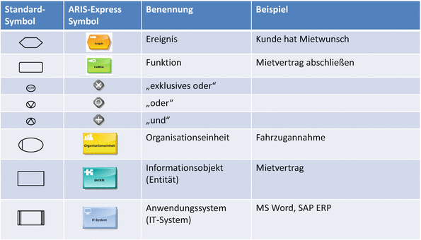 Modellierung und Analyse von Prozessen | SpringerLink