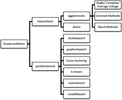 Clusteranalyse | SpringerLink