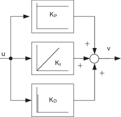 Regelungstechnik | SpringerLink