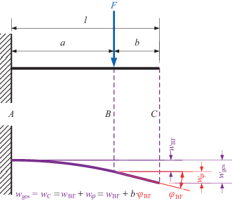 Durchbiegung | SpringerLink