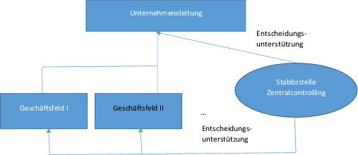 Grundlagen des Controllings | SpringerLink
