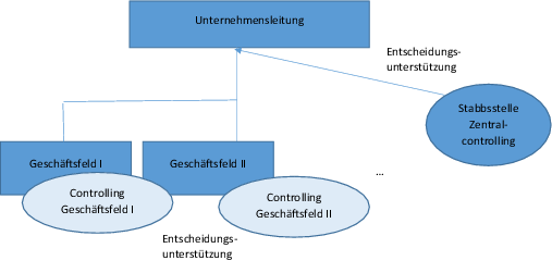 Grundlagen des Controllings | SpringerLink