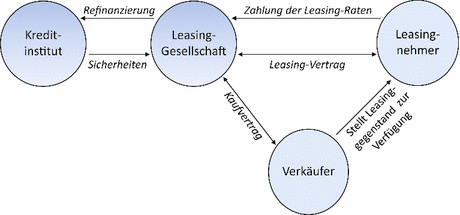 Immobilienleasing | SpringerLink