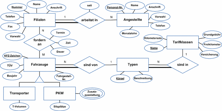 Erstellung von Fachkonzepten mit dem Entity-Relationship-Modell (ERM ...