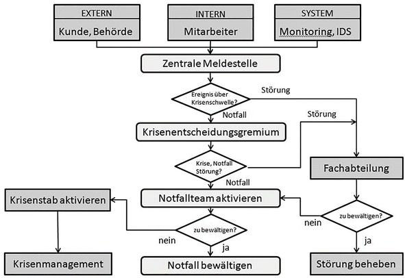 IT-Notfallmanagement: Planung und Maßnahmen | SpringerLink