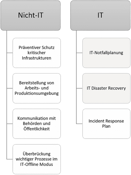 IT-Notfallmanagement: Planung und Maßnahmen | SpringerLink