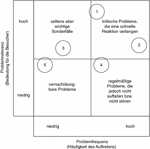 Evaluation und Controlling | SpringerLink