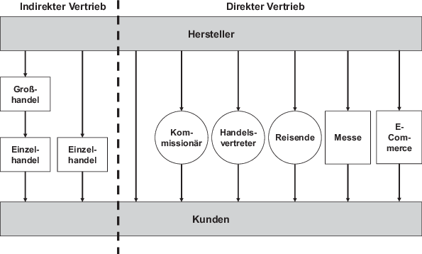 Vertrieb | SpringerLink