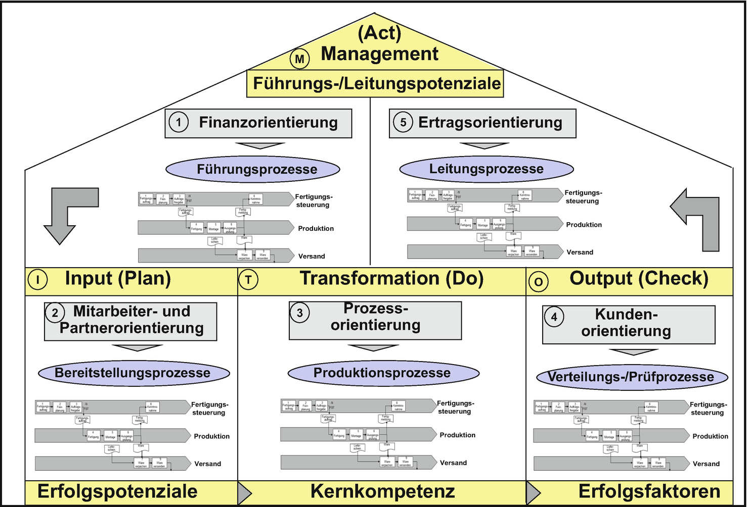 Prozessorientierte Organisationsentwicklung | SpringerLink