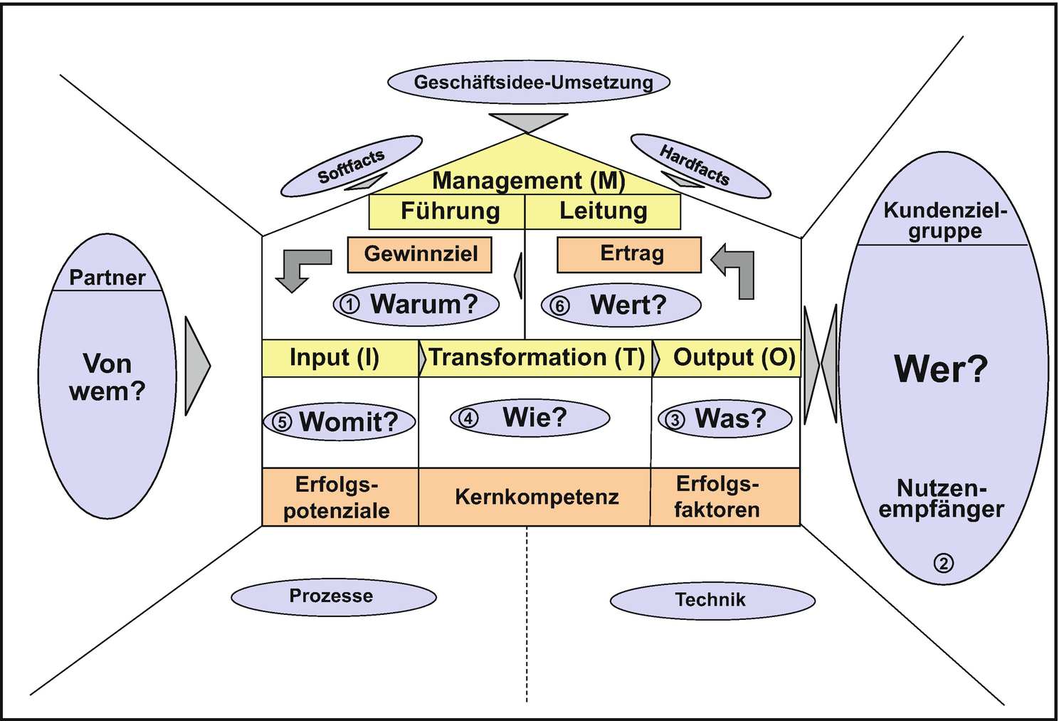 Business(Geschäfts)modellstrukturierung und -entwicklung | SpringerLink
