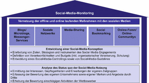 Ziele und Konzeption des Social-Media-Marketings | SpringerLink