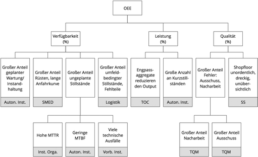 Gerichtete OEE-Verbesserung | SpringerLink
