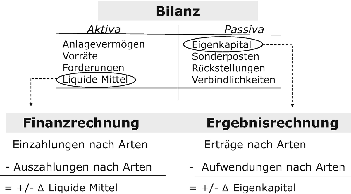 Öffentliches Rechnungswesen | SpringerLink
