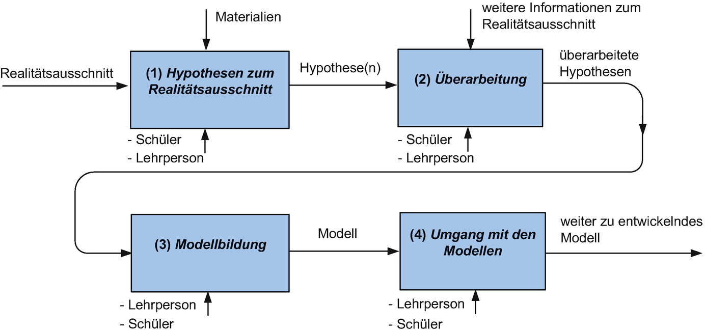 Unterrichtsmethoden: Steckbriefe, Prozessmodelle und Beispiele ...