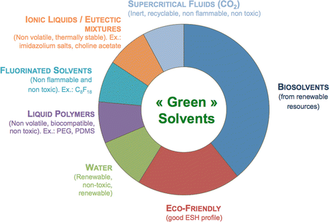 In Silico Search for Alternative Green Solvents | SpringerLink
