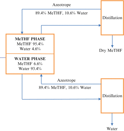 2-Methyltetrahydrofuran: Main Properties, Production Processes, and ...