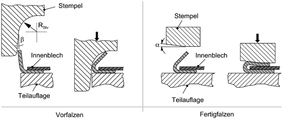 Blechumformung | SpringerLink