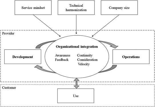 Understanding the Role of Organizational Integration in Developing and ...