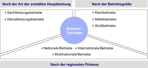 Grundlagen der Betriebswirtschaftslehre | SpringerLink